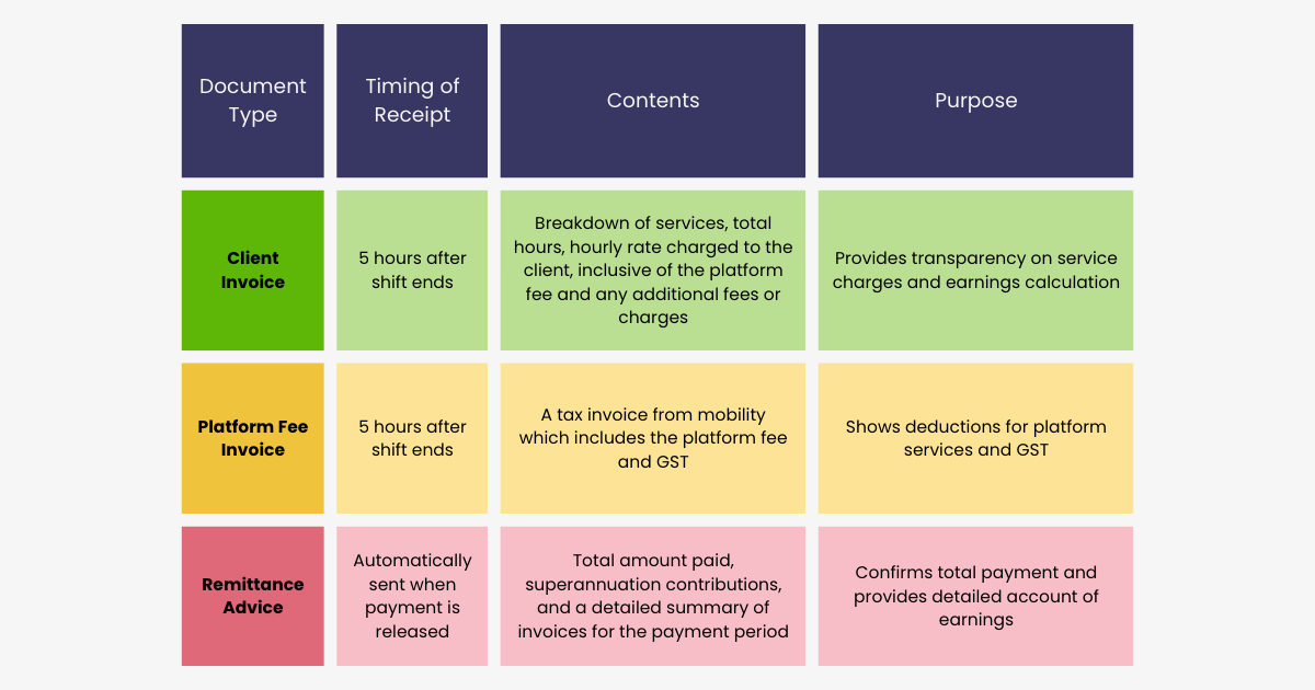 Support Worker Pay and Invoicing - mobility workforce marketplace